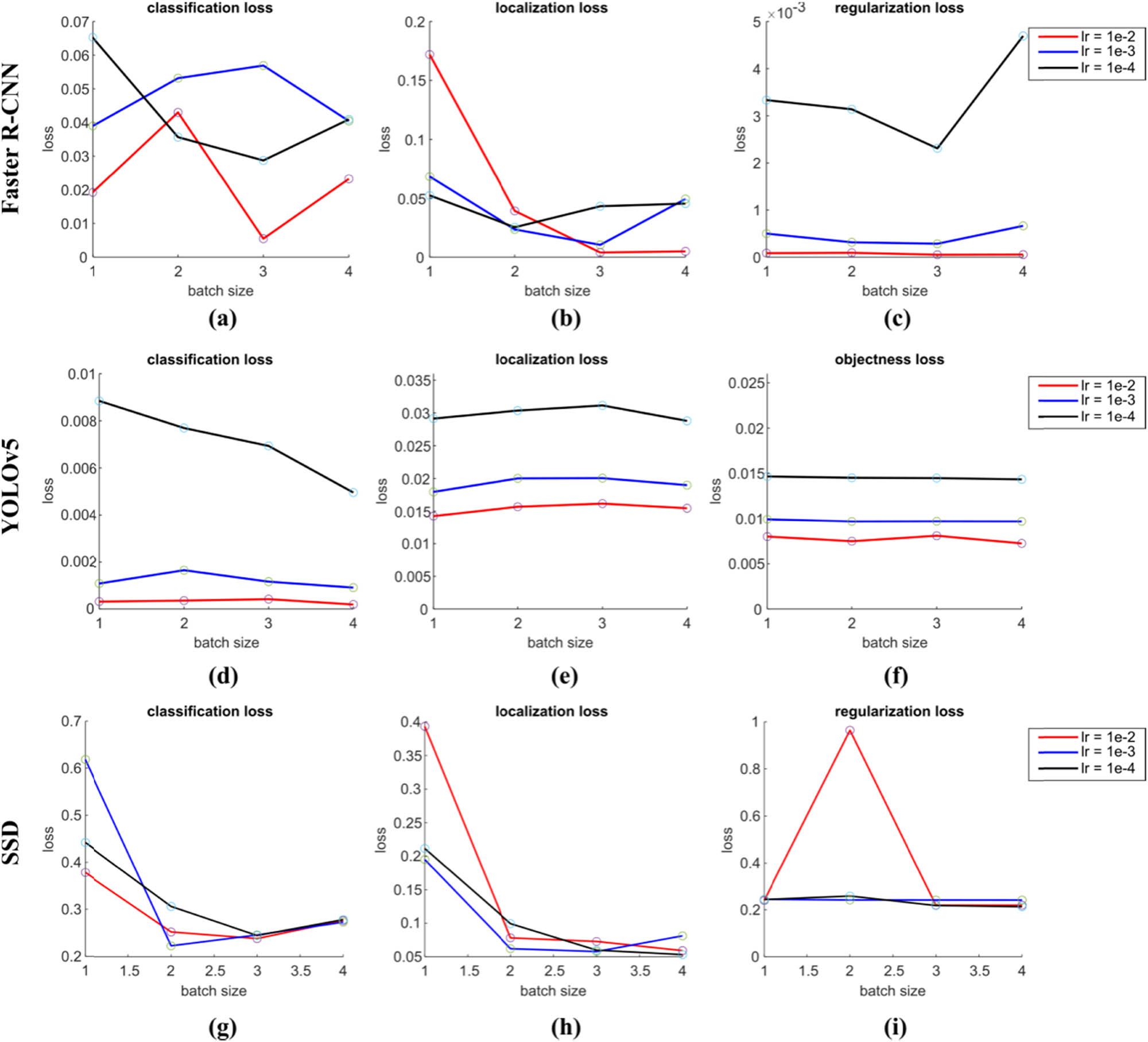 Detection of objects with diverse geometric shapes in GPR images using deep-learning methods