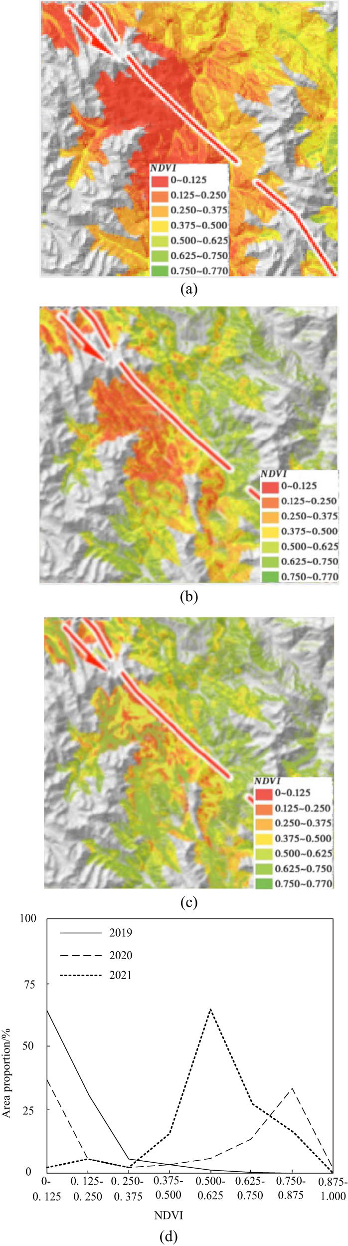 Research on community characteristics of vegetation restoration in ...