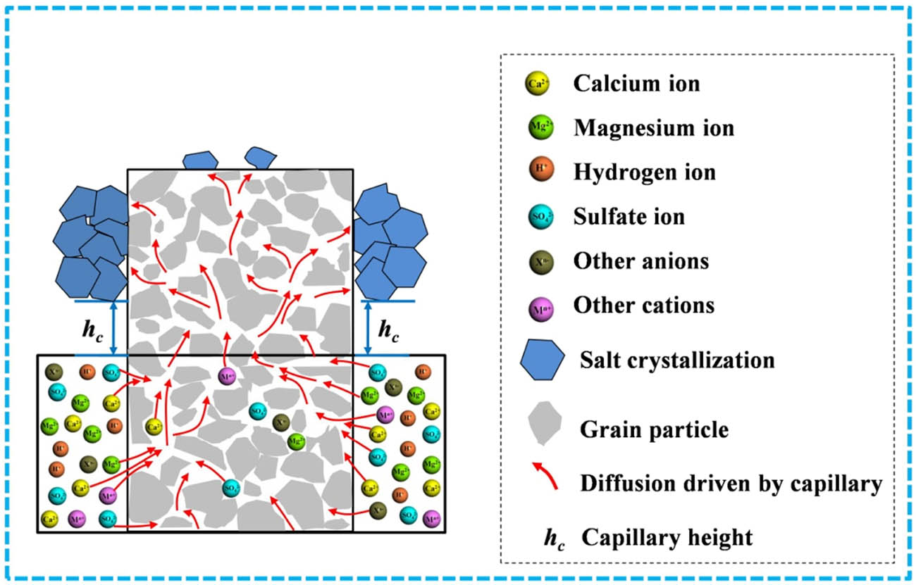 Chemical dissolution and the source of salt efflorescence in weathering ...