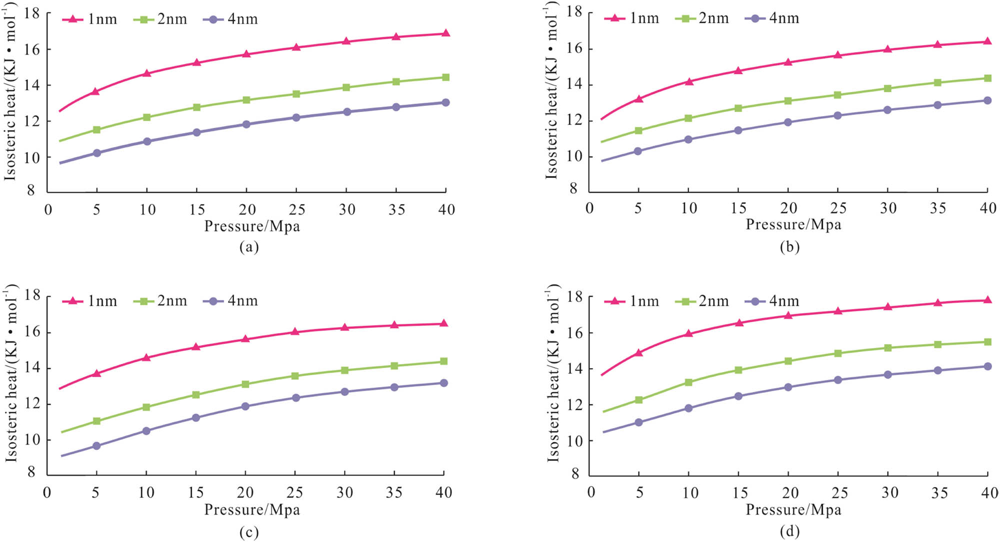 Molecular simulation of methane adsorption capacity in tr...