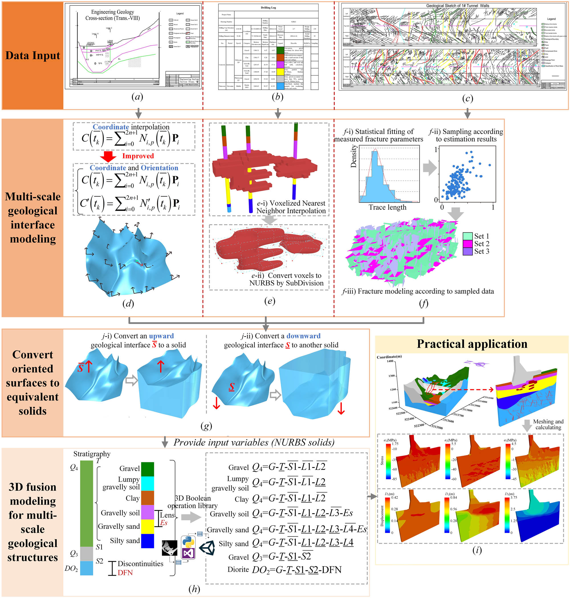 3D fusion modeling of multi-scale geological structures based on subdivision-NURBS surfaces and ...