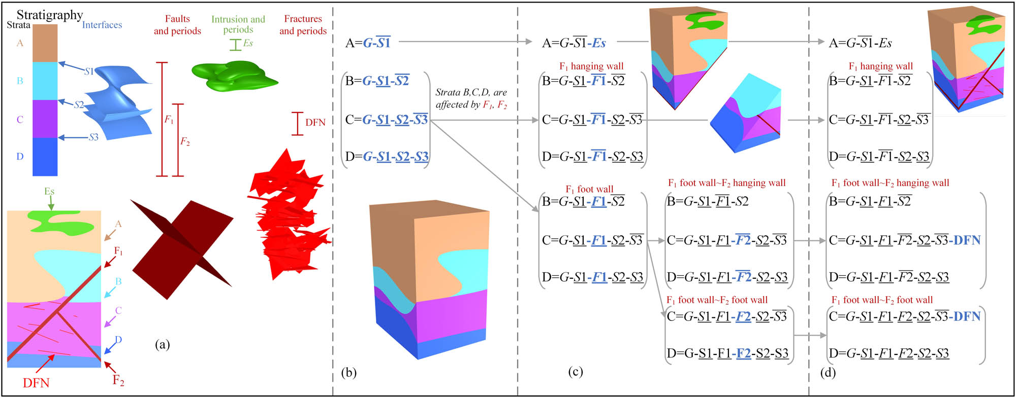 3D fusion modeling of multi-scale geological structures based on subdivision-NURBS surfaces and ...
