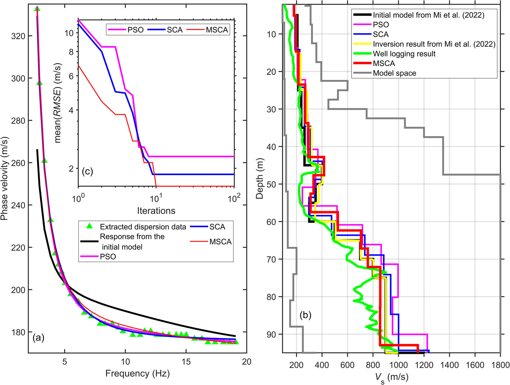 Rayleigh wave dispersion inversion via modified sine cosi...