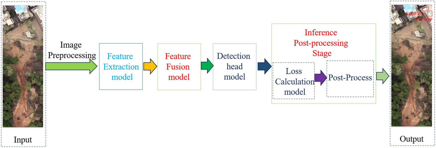 An efficient network for object detection in scale-imbalanced remote sensing images