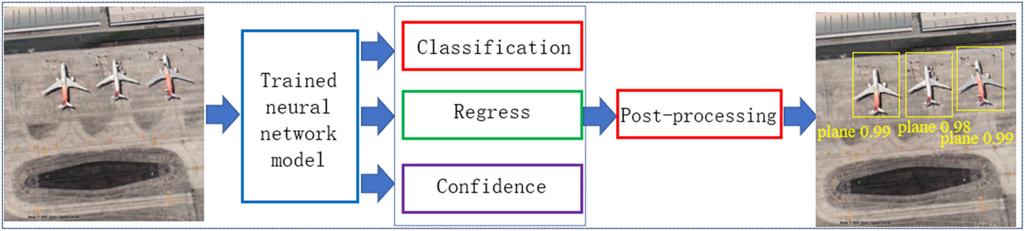 An efficient network for object detection in scale-imbalanced remote sensing images