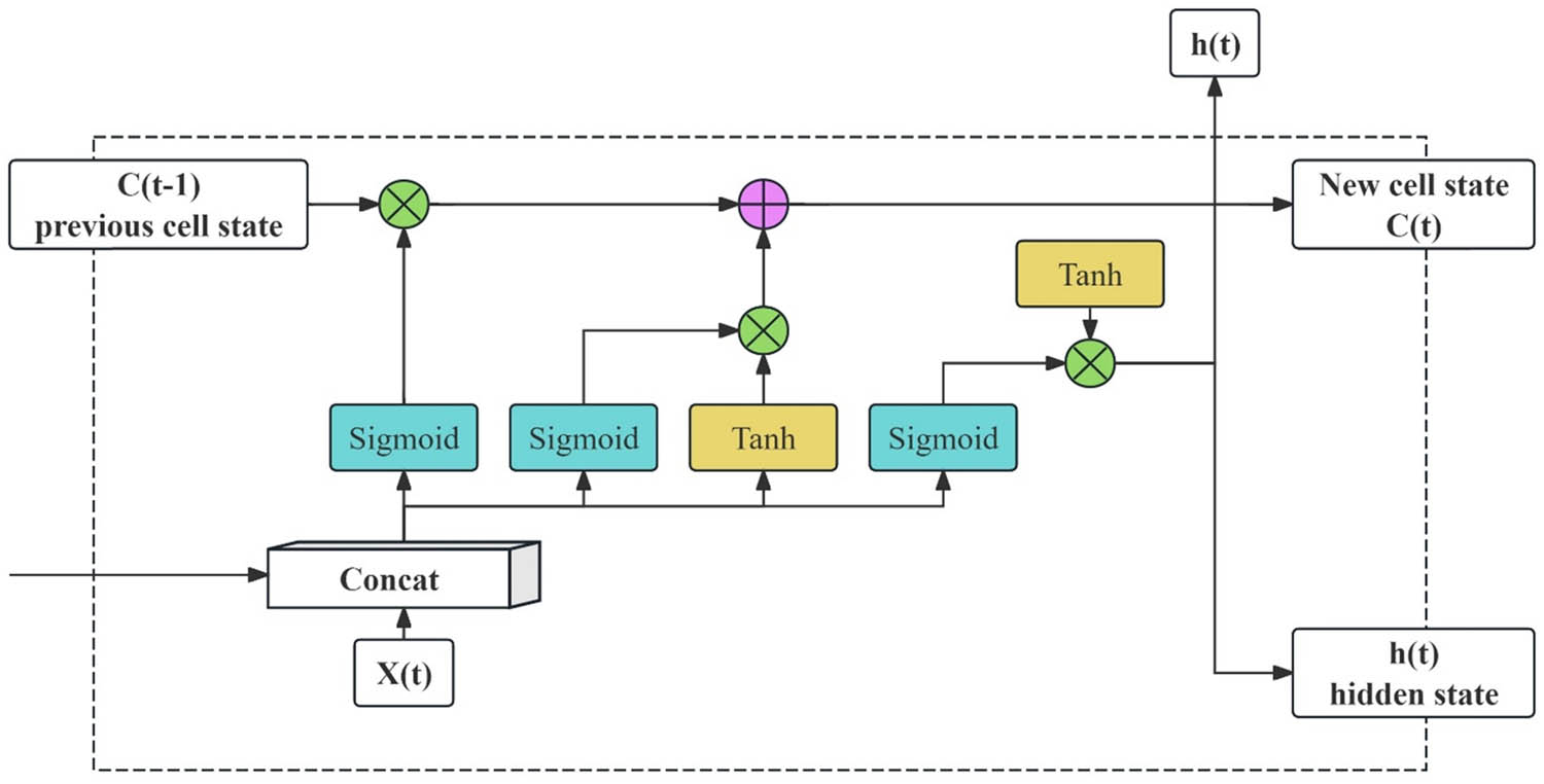 Prediction of surface deformation time series in closed mines based on ...