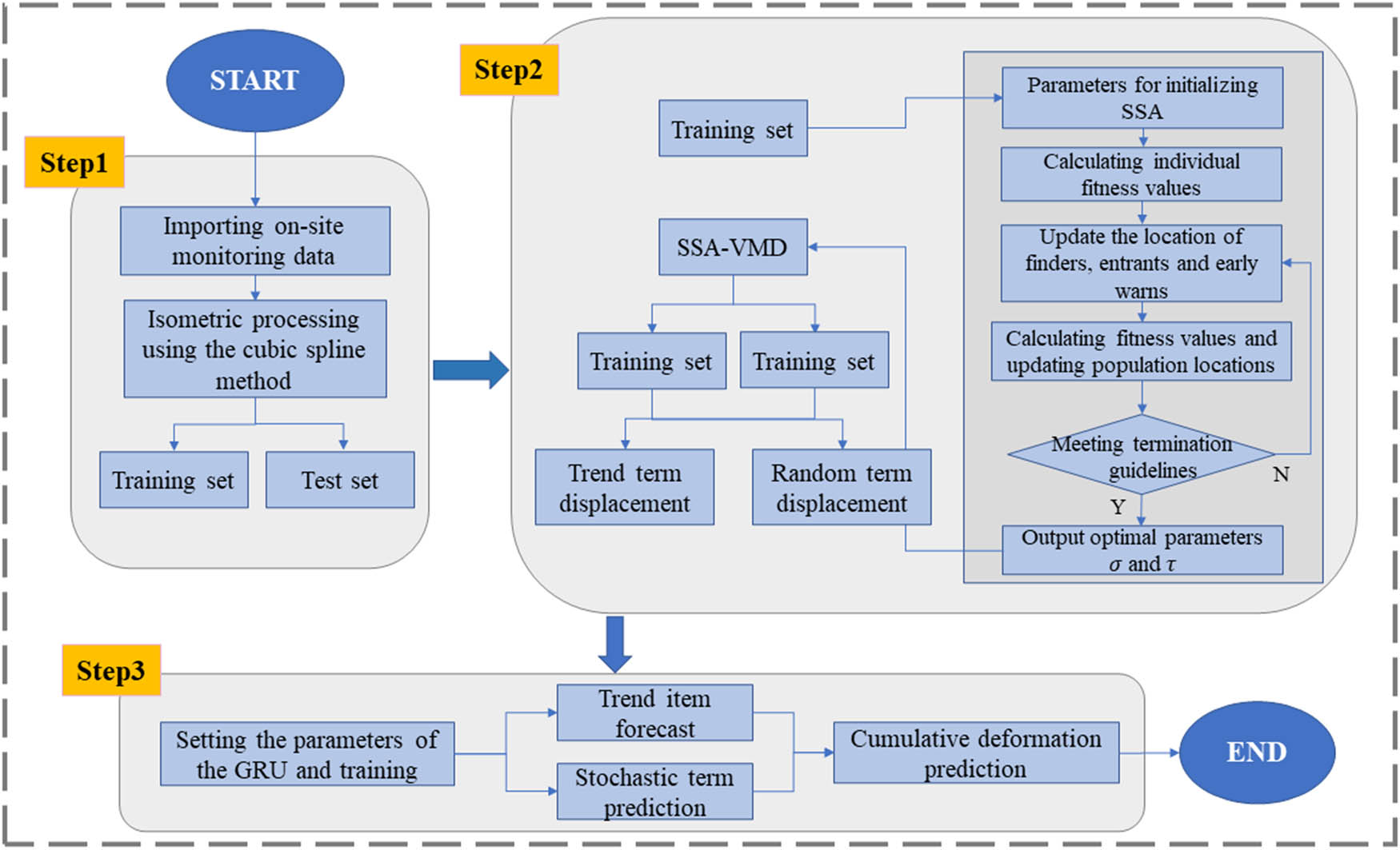 Research on the deformation prediction model of surrounding rock based ...
