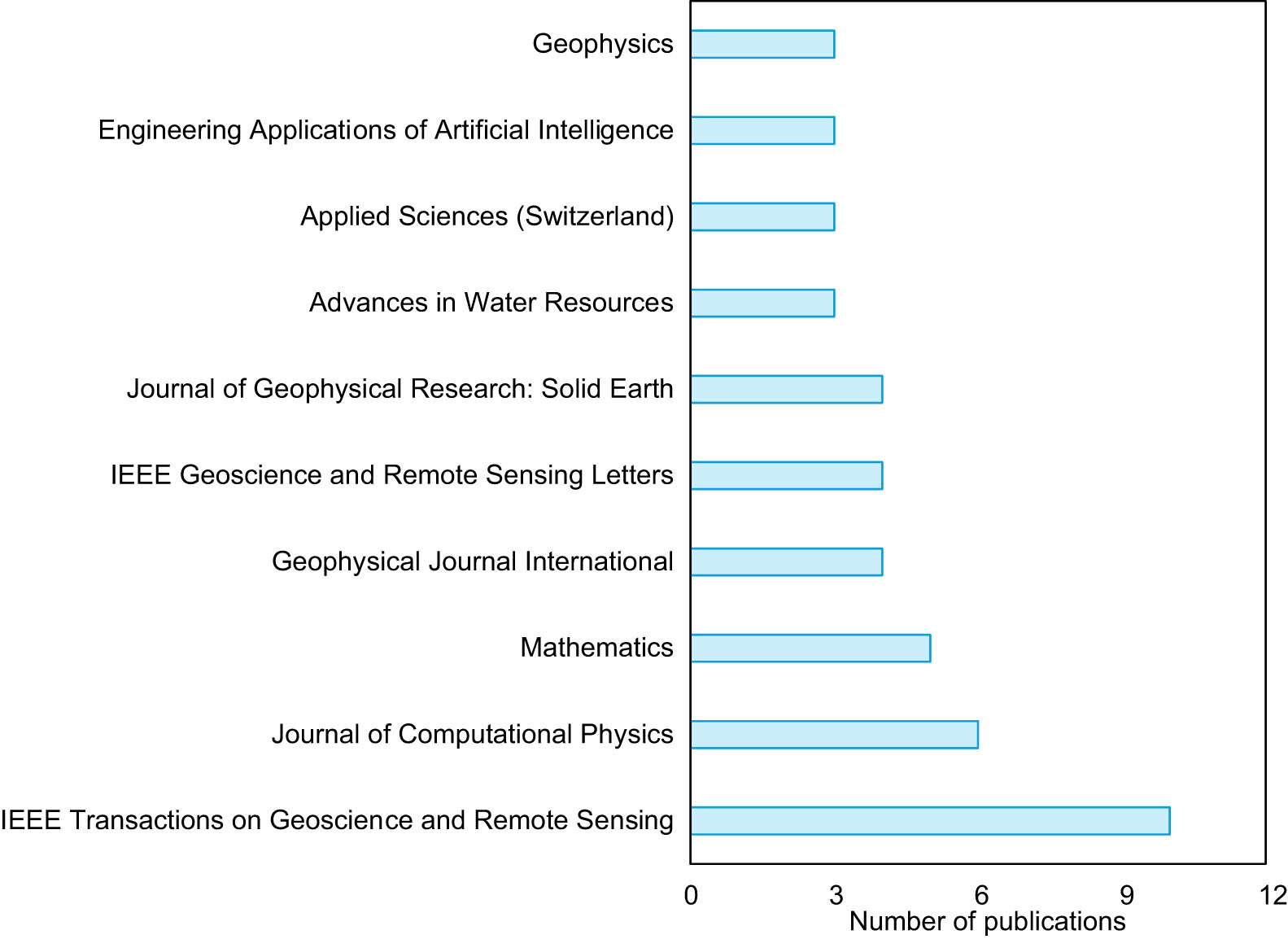 Applications of physics-informed neural networks in geosc...
