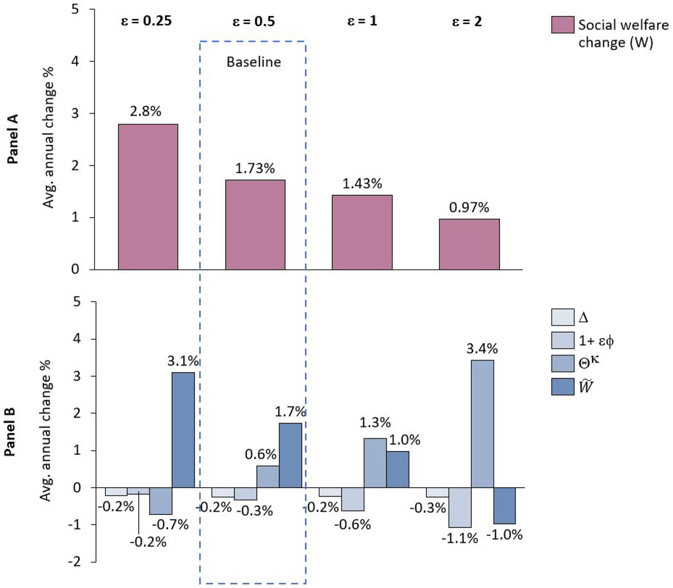 Progressive Taxation and Social Welfare: Quantifying the ...