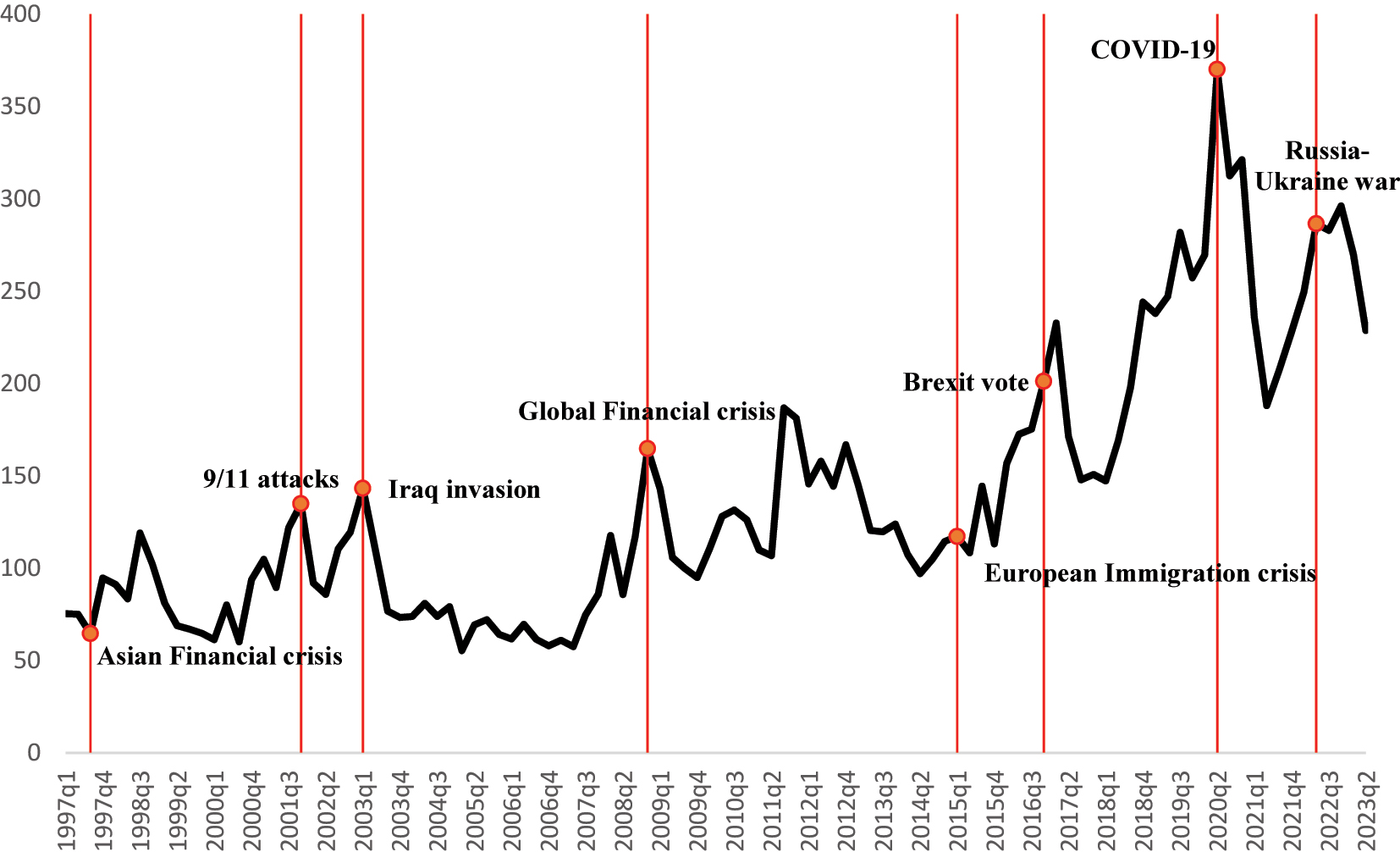 Trade Uncertainty, Economic Policy Uncertainty and Shipping Costs