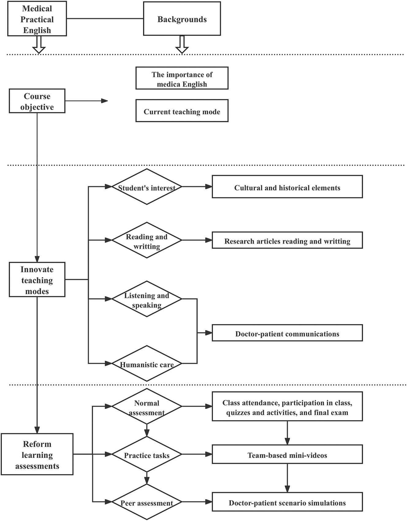Student-centered, humanities-guided teaching of the “Medical Practical ...