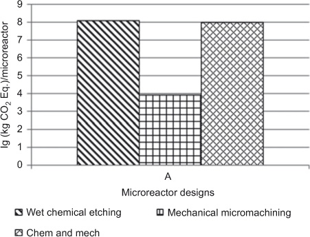 Environmentally optimized microreactor design through Lif...