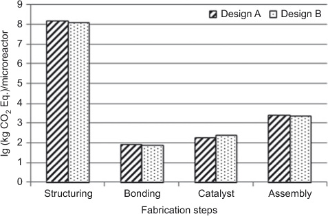 Environmentally optimized microreactor design through Lif...