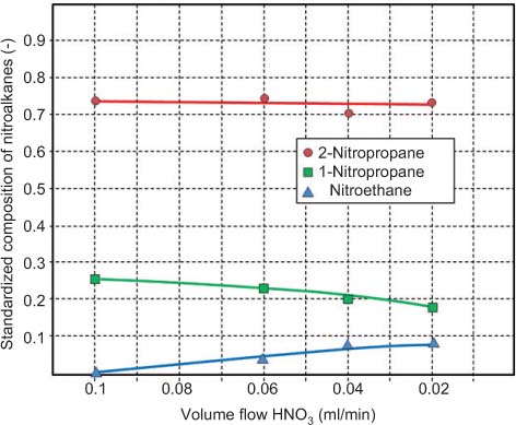 Multi-step processing in a microstructured flow reactor: direct ...
