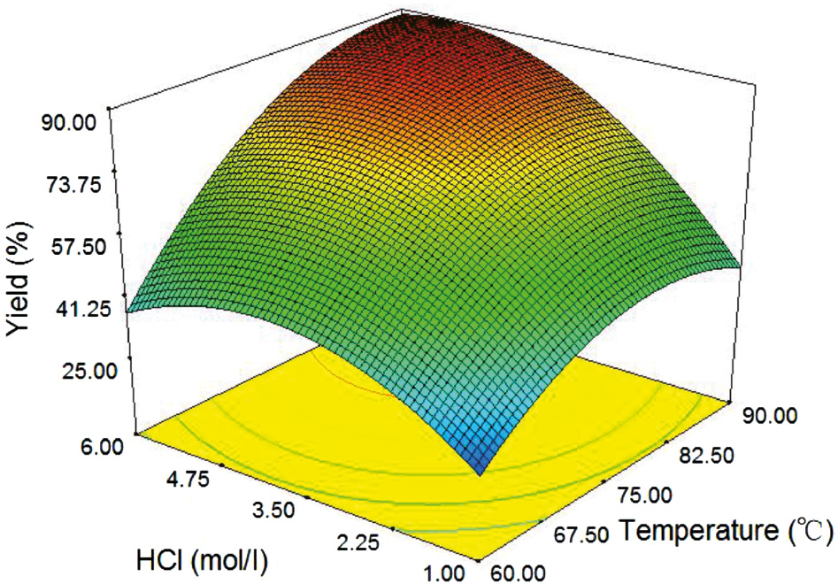 Optimization of recovering cerium from the waste polishing powder using response surface methodology