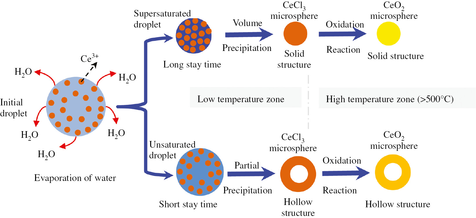 Facile preparation of CeO2 microspheres with high surface...