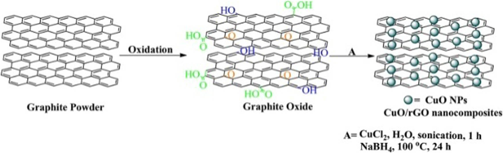 Recent advances in the catalytic applications of GO/rGO for green ...