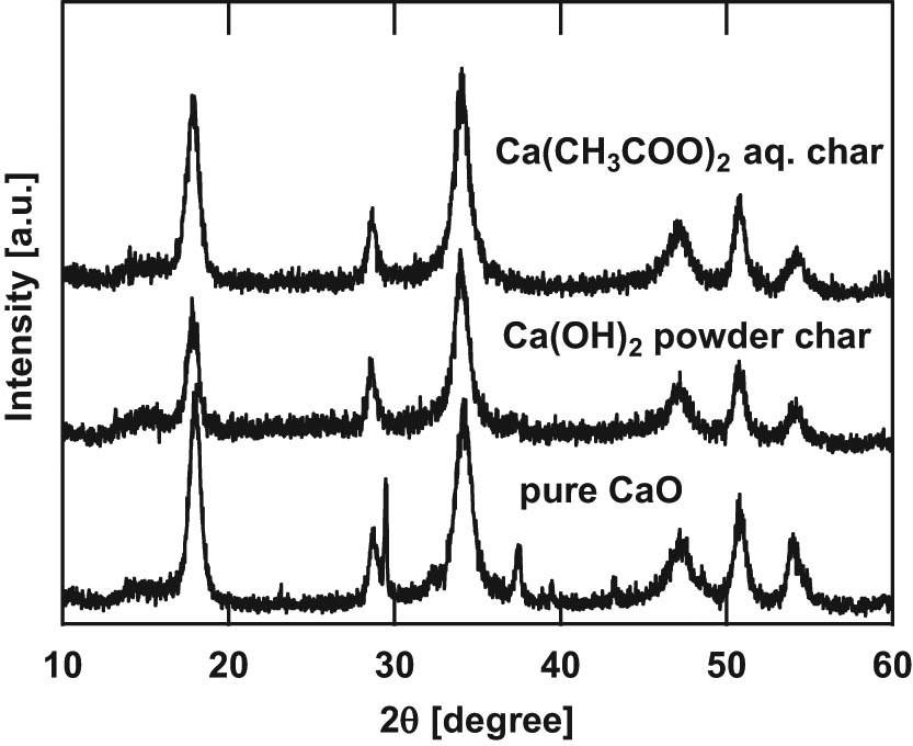 Three combined pretreatments for reactive gasification feedstock from ...