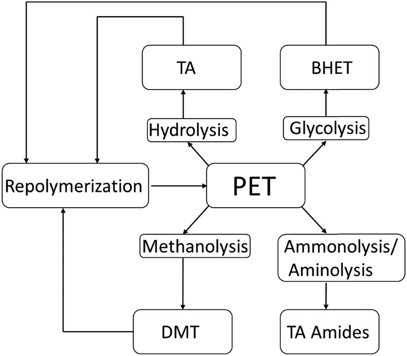 Development of a continuous PET depolymerization process ...