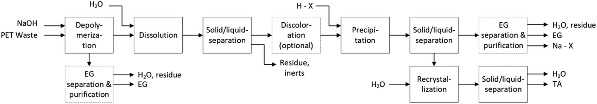 Development of a continuous PET depolymerization process ...
