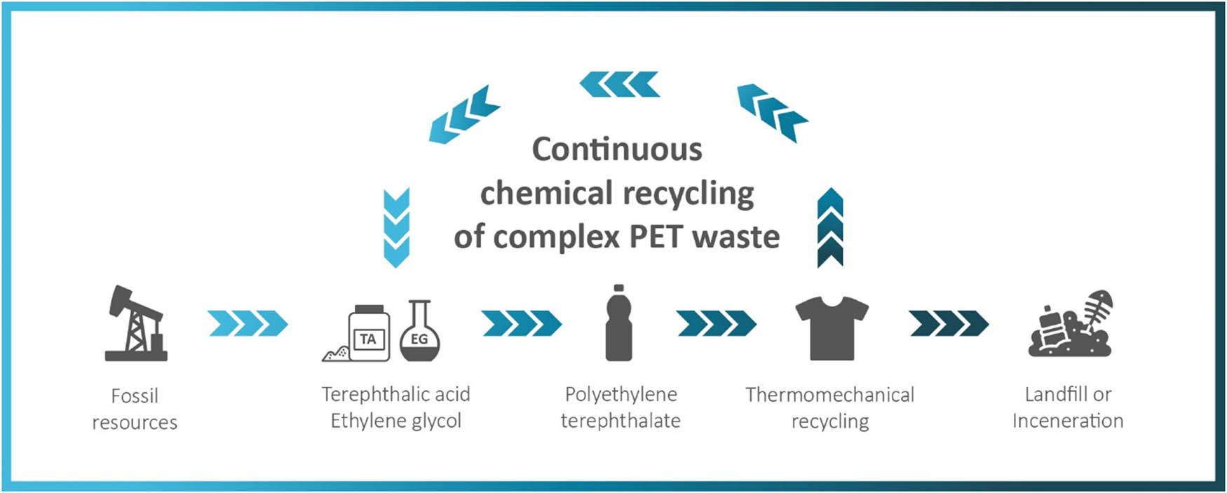 Development of a continuous PET depolymerization process ...
