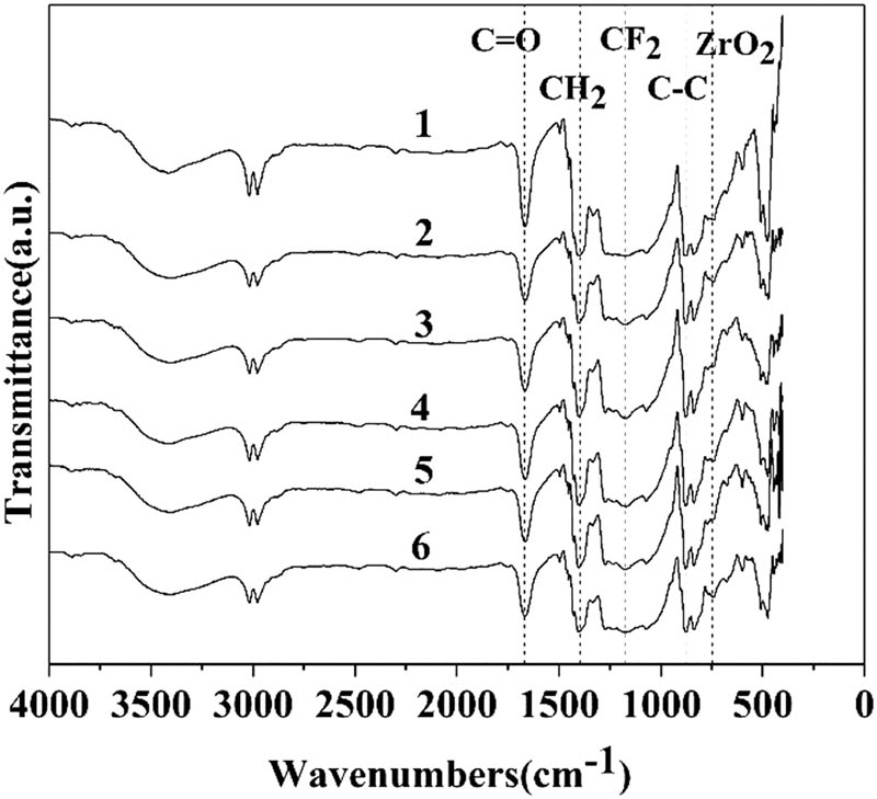 Hydrophilic modification of PVDF membranes by in situ syn...