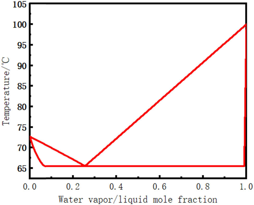Simulation and improvement of the separation process of synthesizing ...