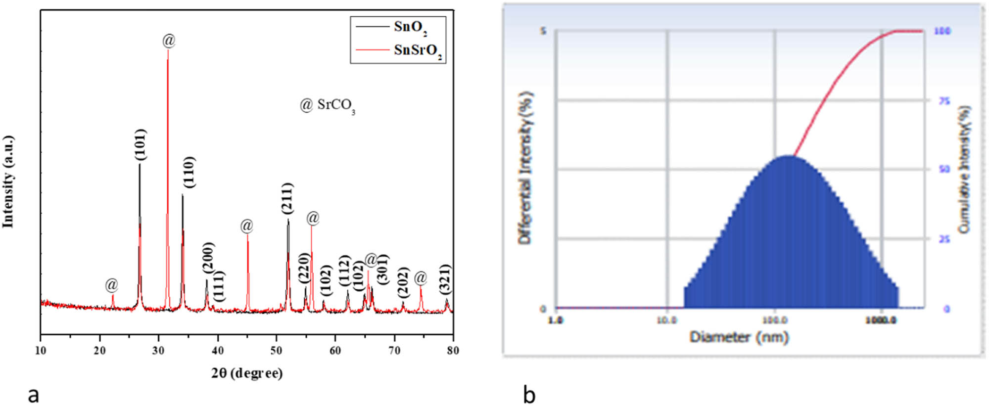Green synthesis of strontium-doped tin dioxide (SrSnO2) nanoparticles ...