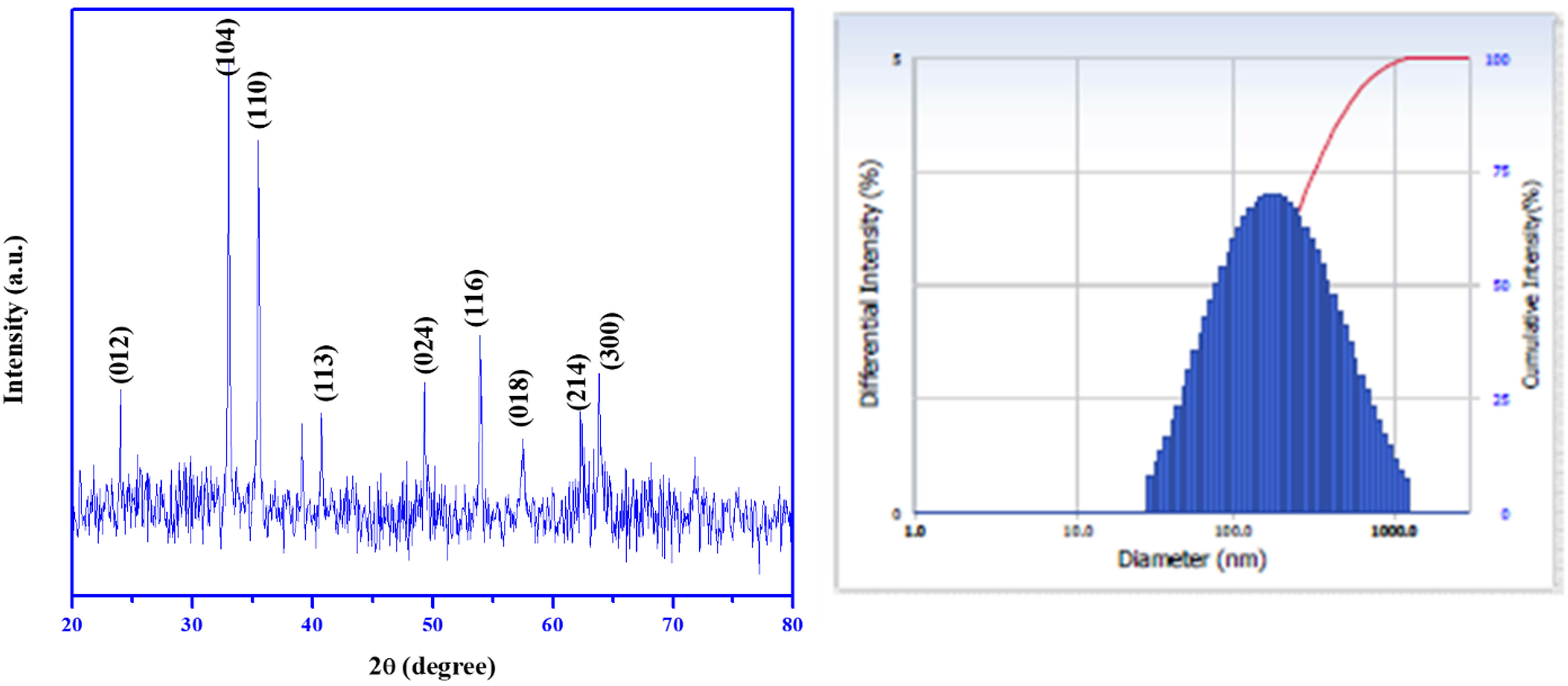 A study of the anticancer potential of Pluronic F-127 encapsulated ...