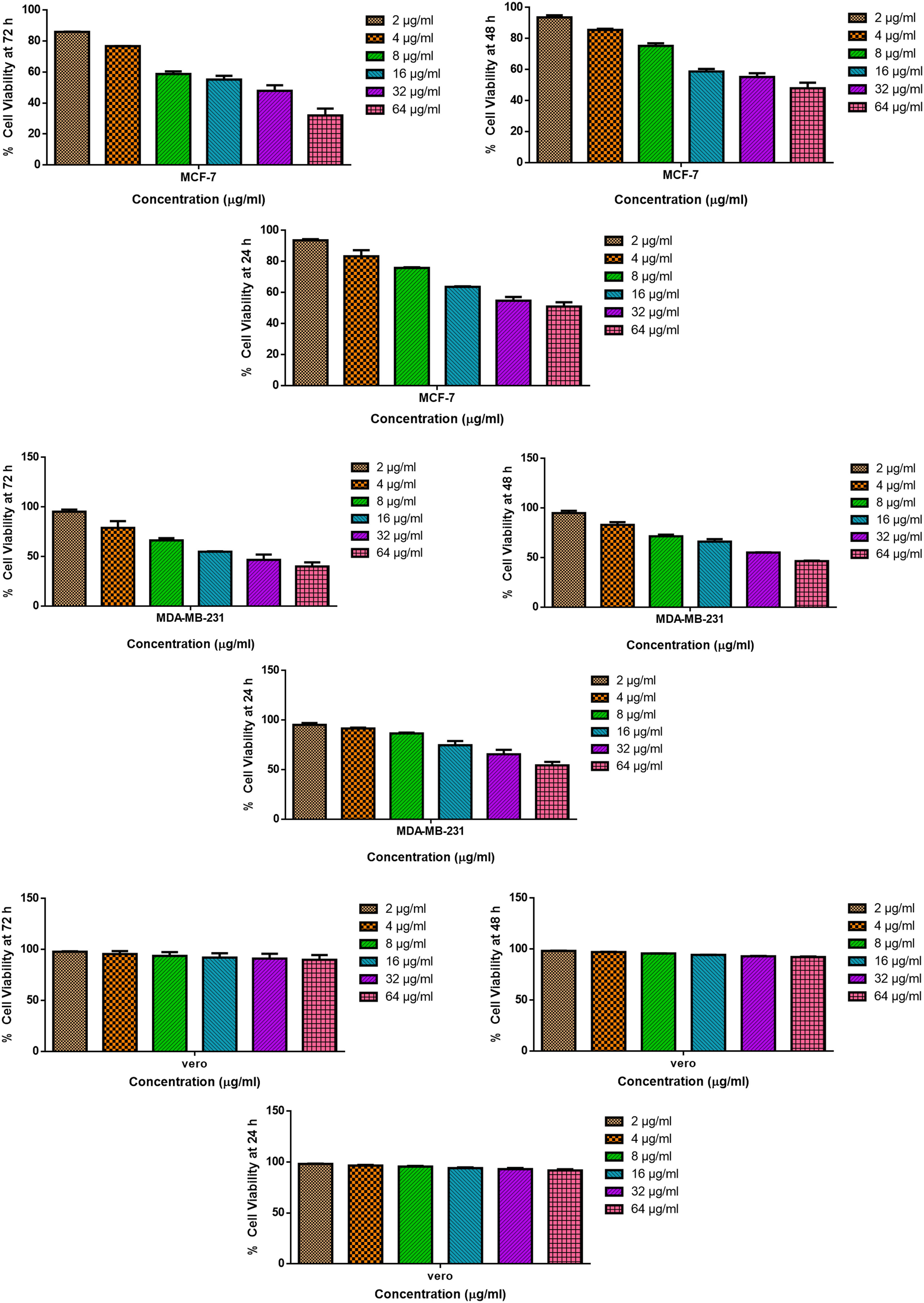 A study of the anticancer potential of Pluronic F-127 encapsulated ...