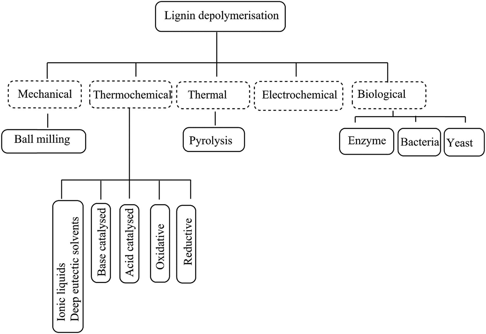 Reaction mechanisms in microwave-assisted lignin depolymerisation in ...