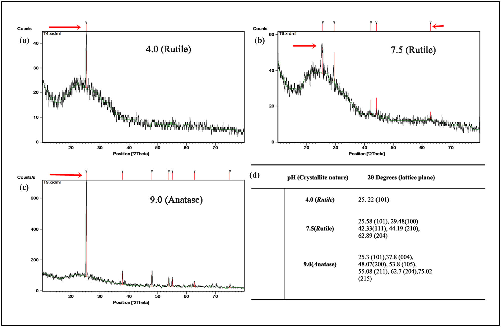 Synthesis and stabilization of anatase form of biomimetic TiO2 ...