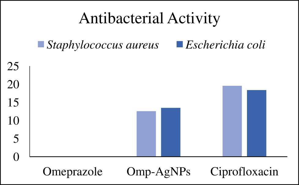 Enhancement efficacy of omeprazole by conjugation with silver ...