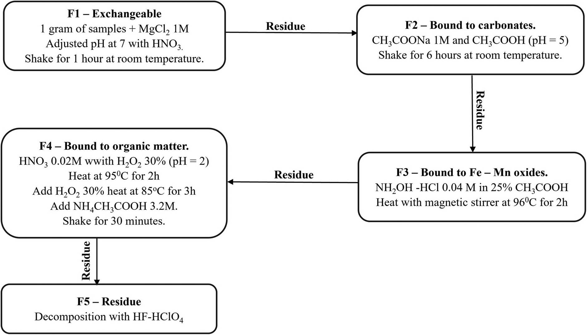 Residual, sequential extraction, and ecological risk assessment of some ...