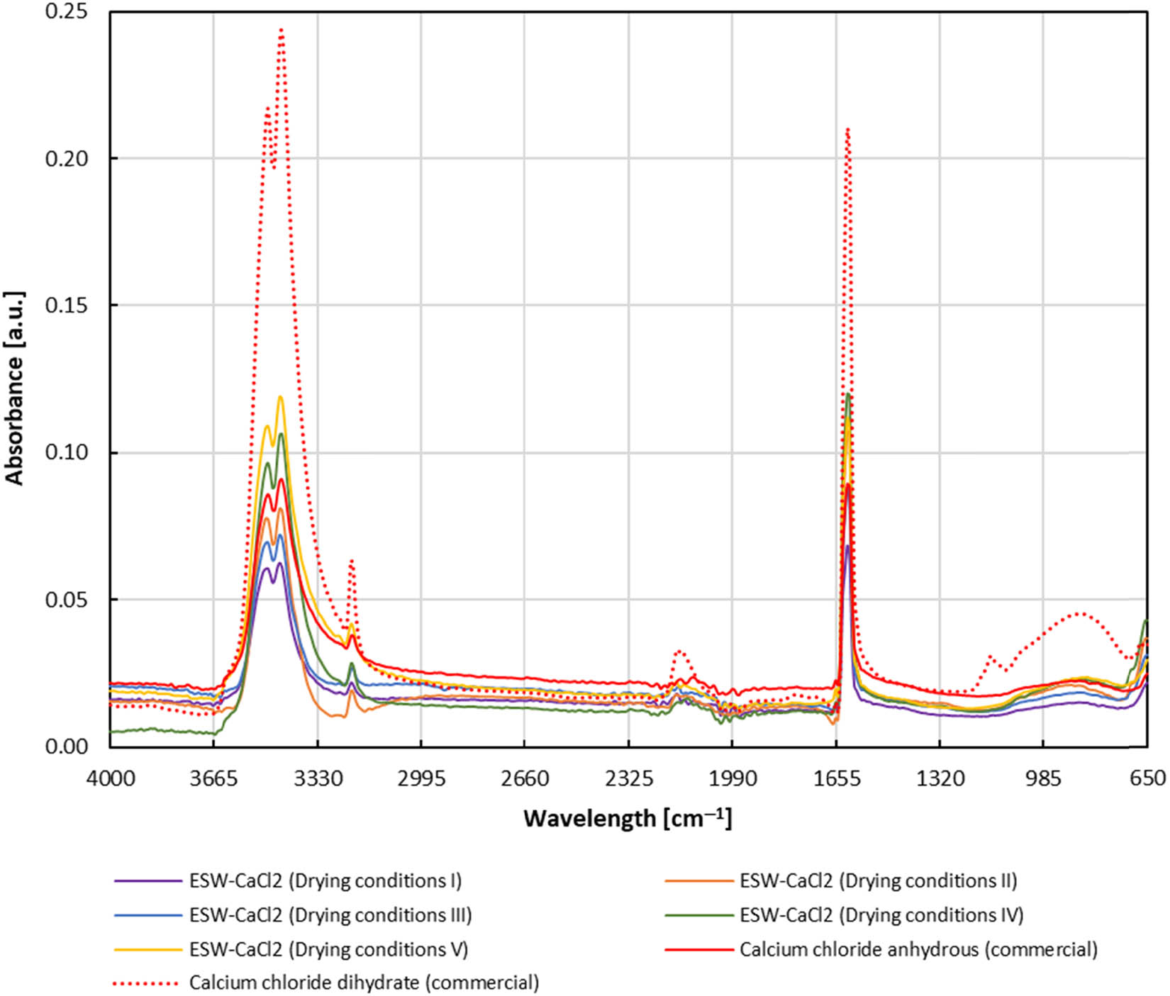 Eggshell waste transformation to calcium chloride anhydride as food ...