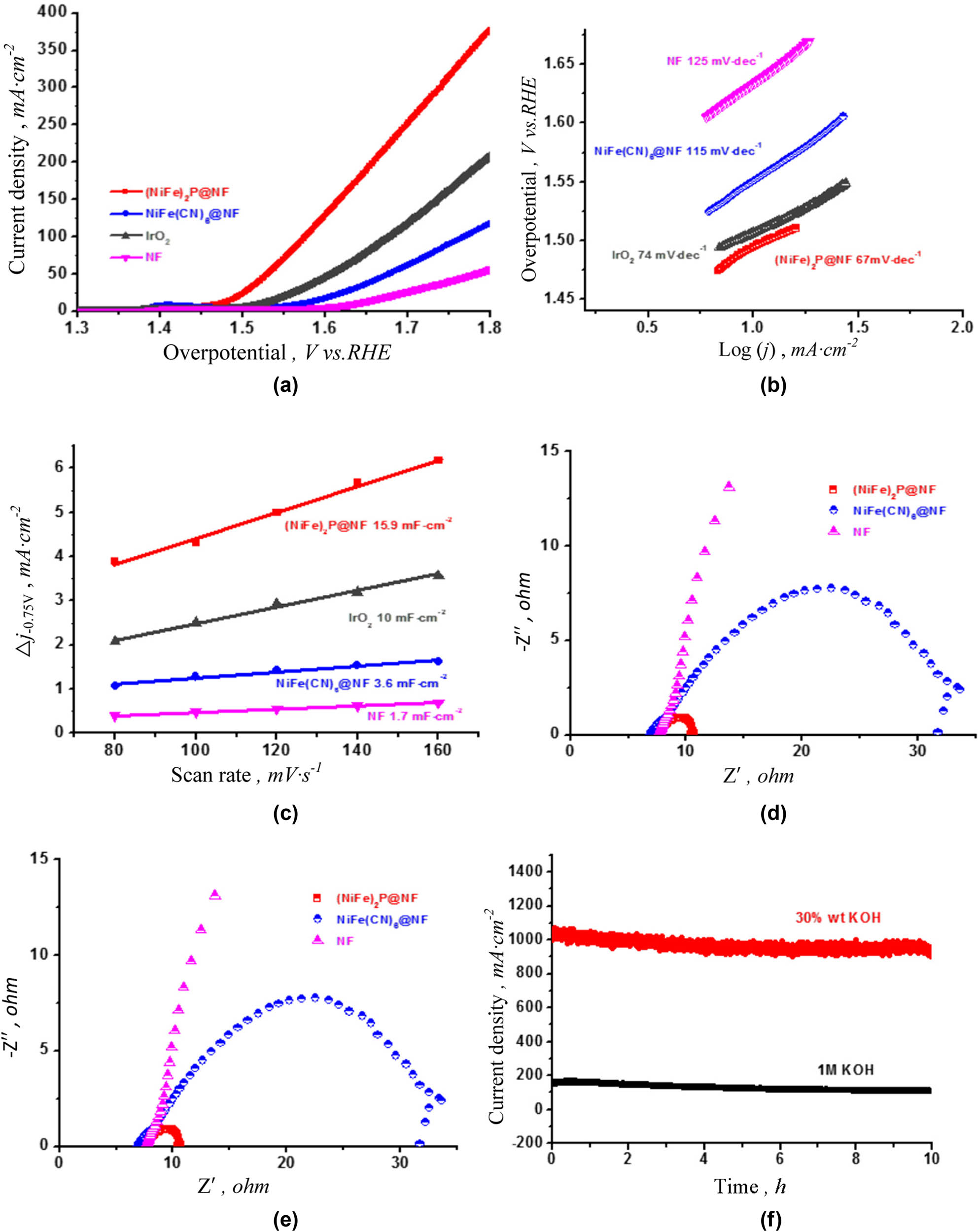 Preparation and electrocatalytic oxygen evolution of bimetallic ...