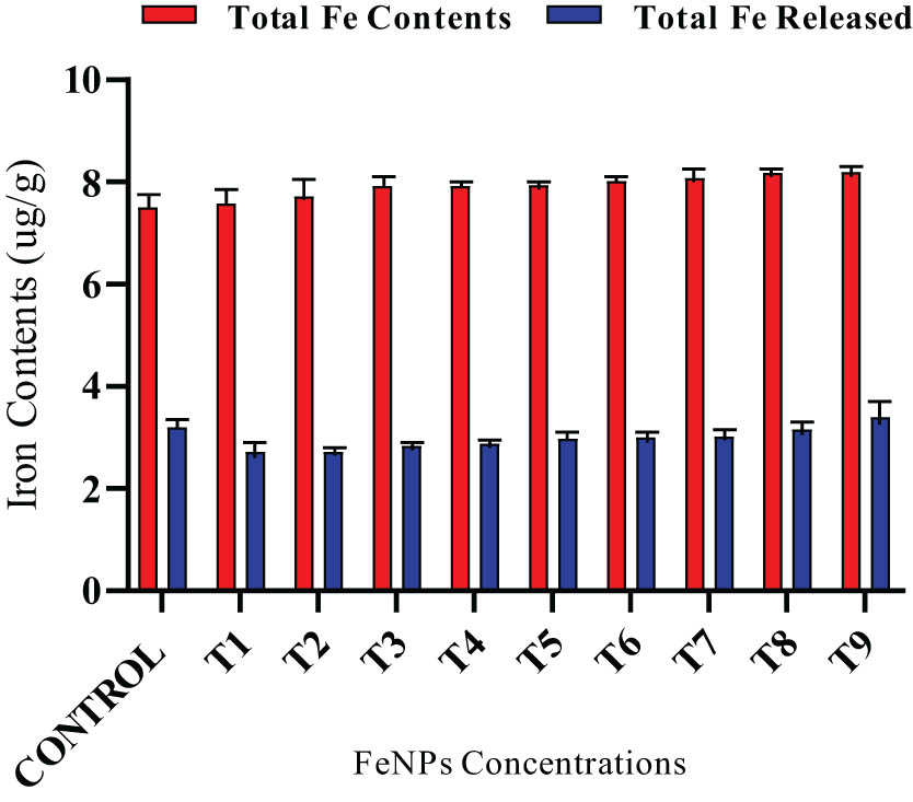 Effect of phytogenic iron nanoparticles on the bio-fortification of ...