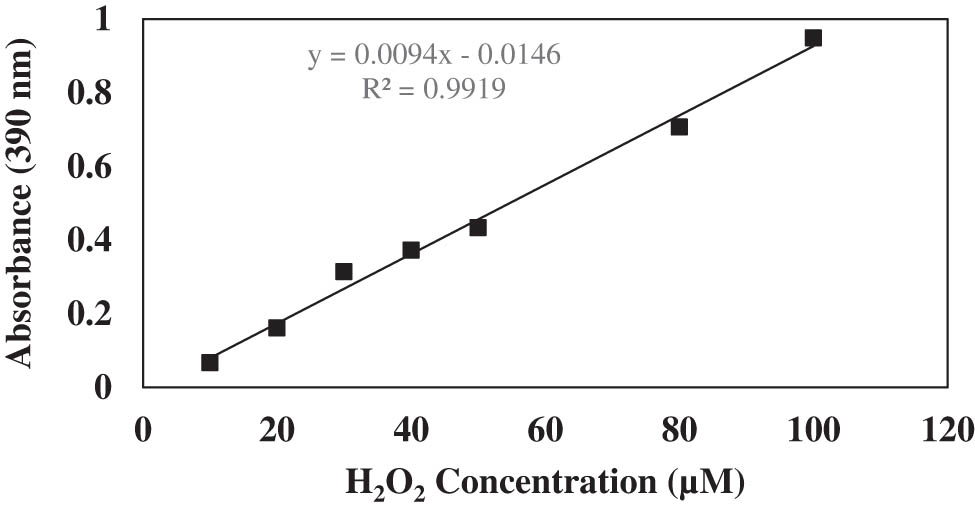 Immobilisation of catalase purified from mushroom (Hydnum repandum ...