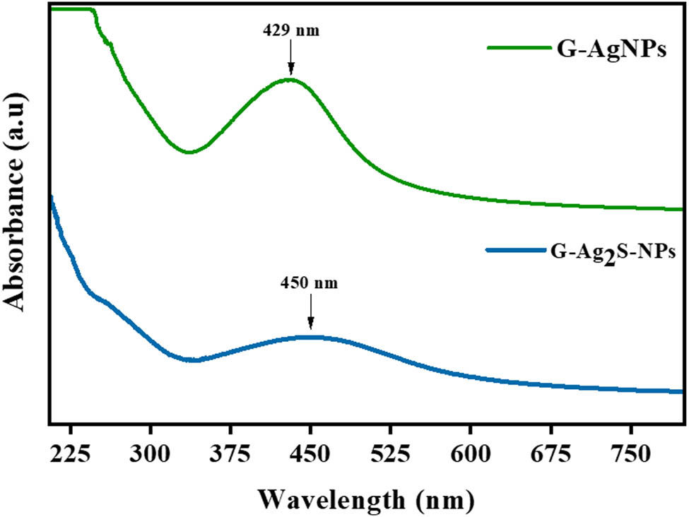 A comparative study of Fagonia arabica fabricated silver sulfide ...