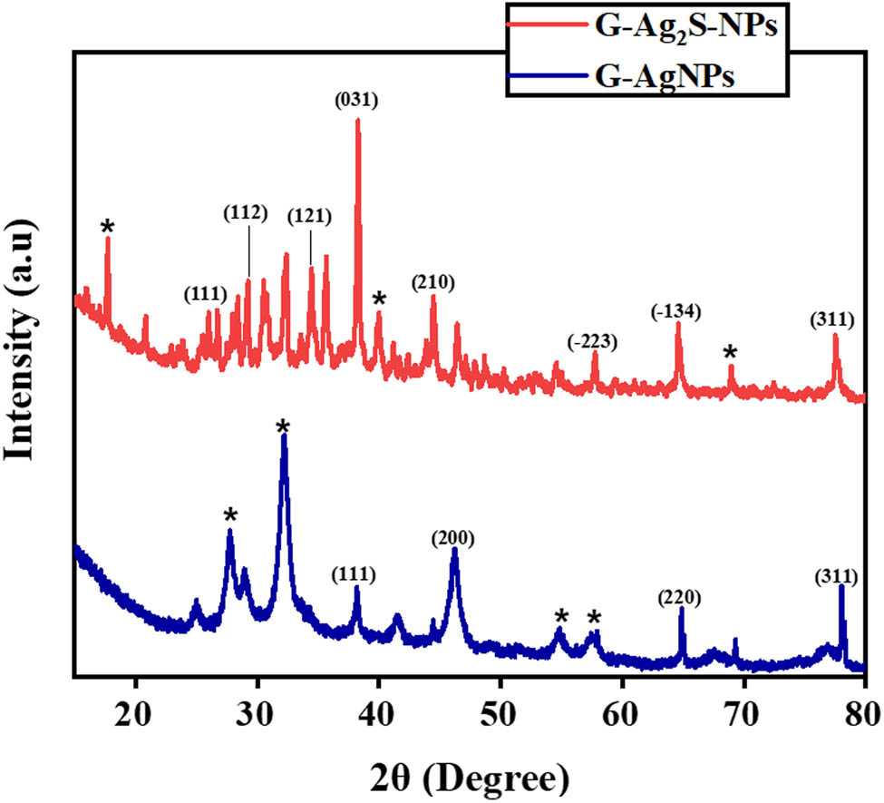 A comparative study of Fagonia arabica fabricated silver sulfide ...