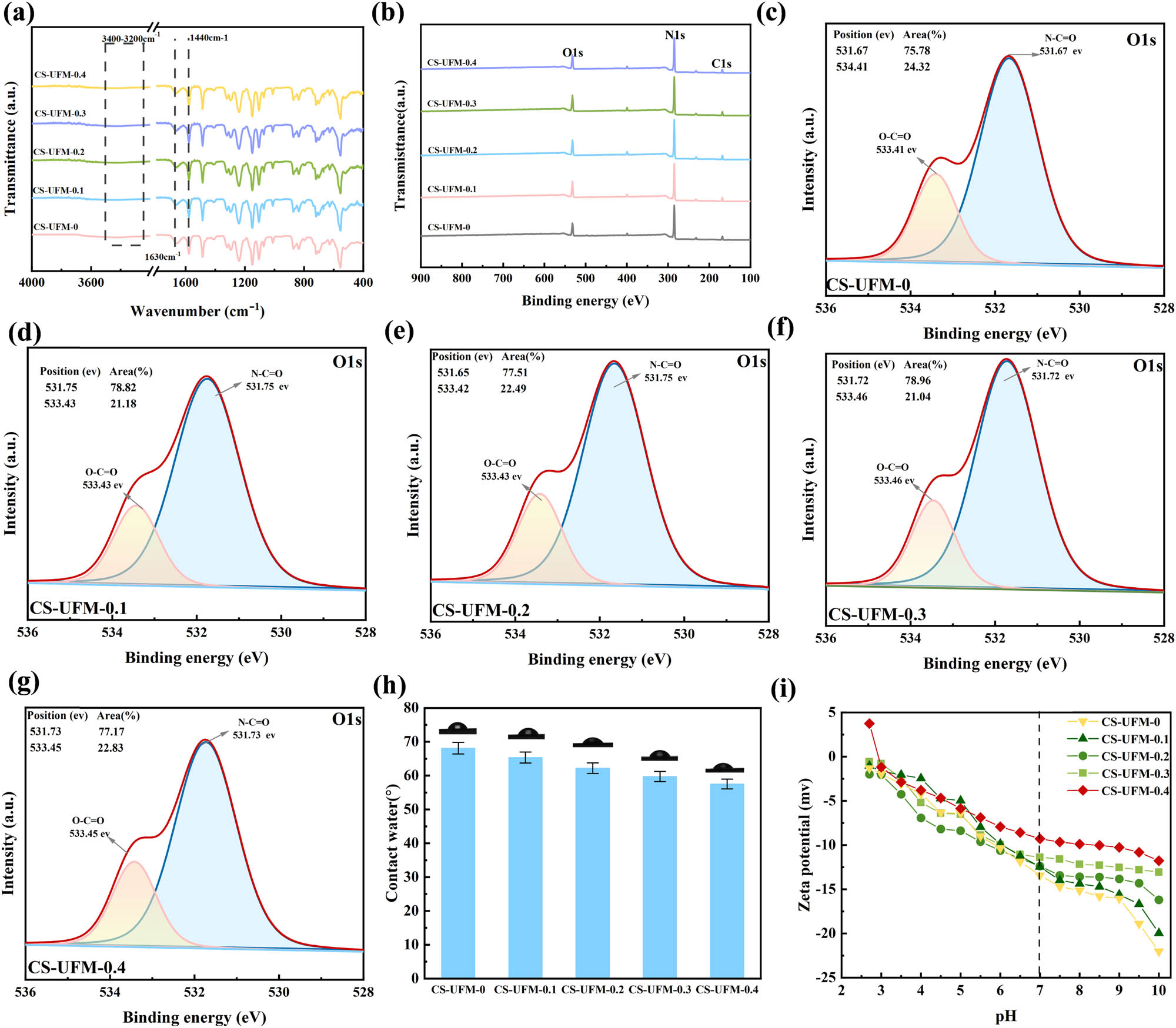 Crosslinked chitosan-modified ultrafiltration membranes for efficient ...