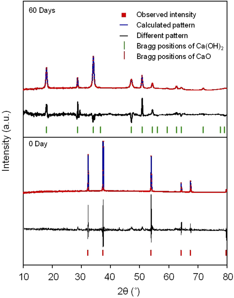 Use of a humidity adsorbent derived from cockleshell waste in Thai ...