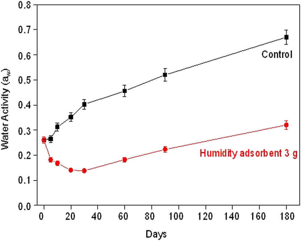 Use of a humidity adsorbent derived from cockleshell waste in Thai ...