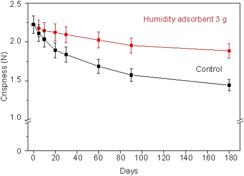 Use of a humidity adsorbent derived from cockleshell waste in Thai ...