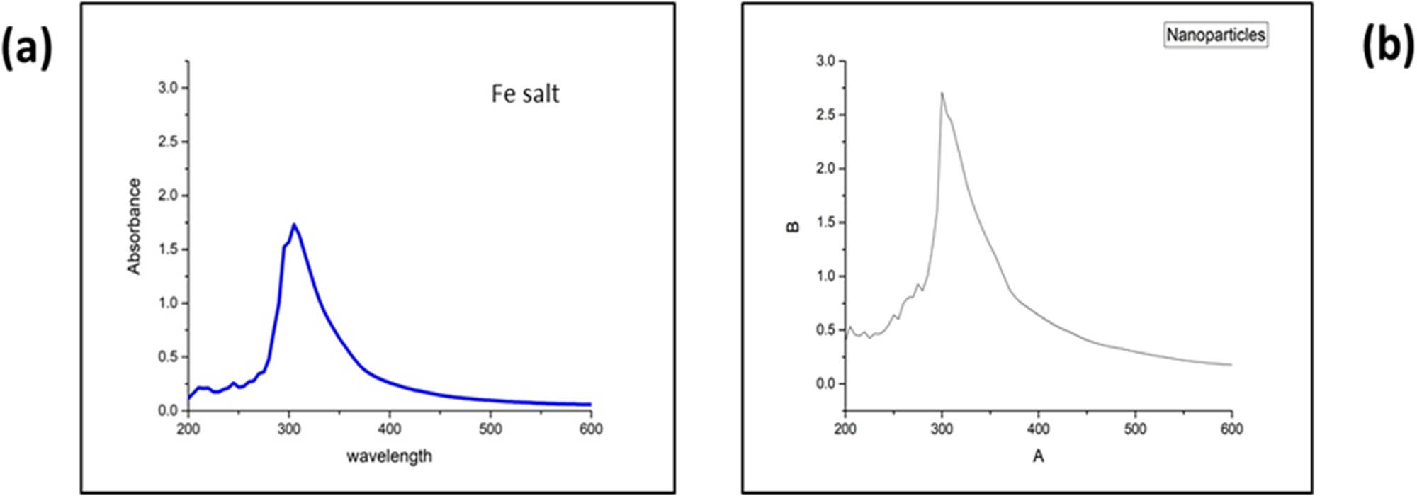 Green synthesis, characterization, and in vitro and in vivo biological ...