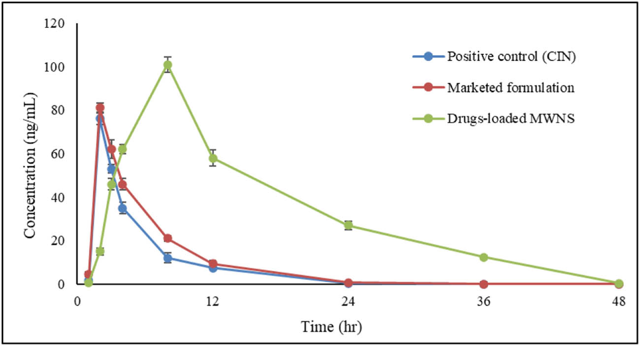 Novel microwave-based green approach for the synthesis of dual-loaded ...