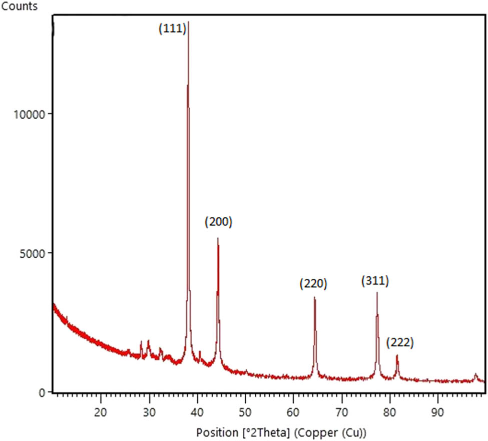 Sustainable green synthesis of silver nanoparticles using walnut septum ...