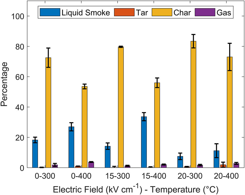 Production of liquid smoke by consecutive electroporation and microwave ...