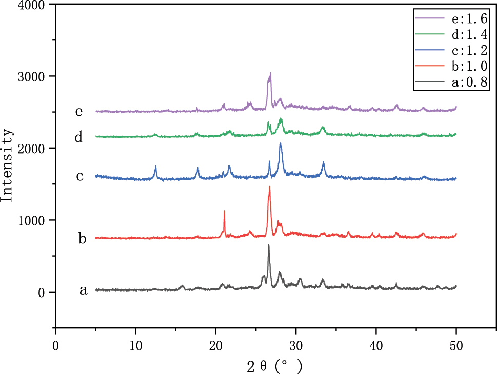 Development of loess-derived P-type molecular sieve as a ...