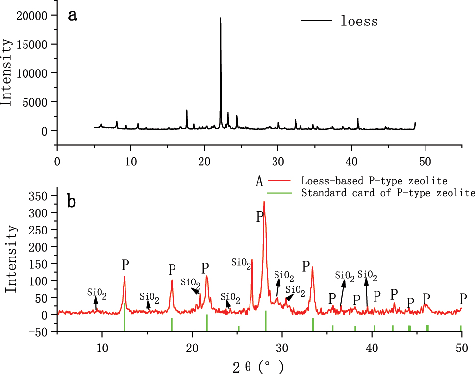 Development of loess-derived P-type molecular sieve as a ...